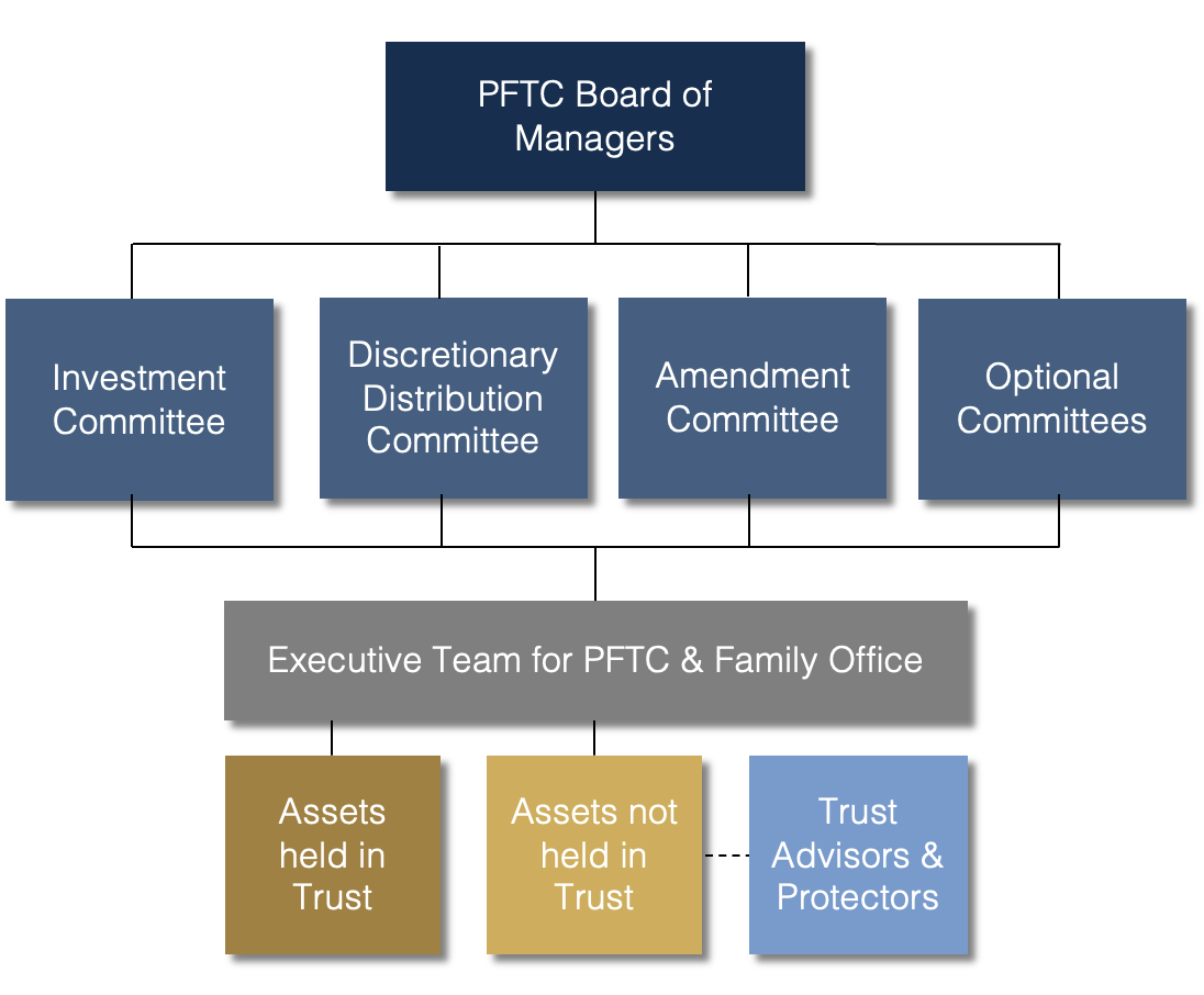 The Benefits of a Wyoming Private Family Trust Company - Grupp Law Firm LLC