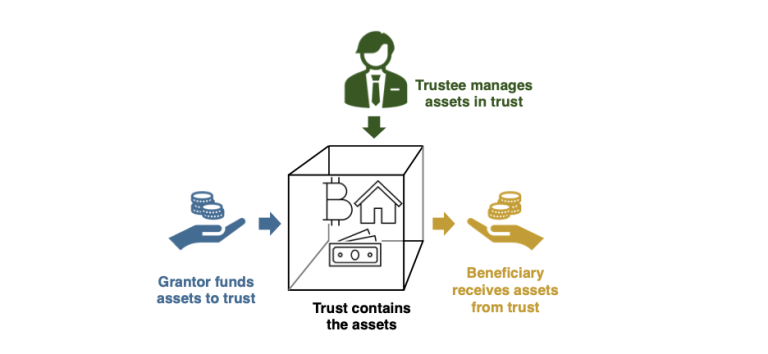 Revocable Living Trusts - Grupp Law Firm LLC